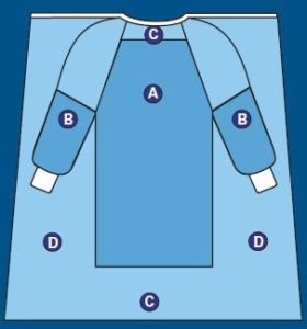 AAMI Rating Levels for Surgical Gowns and Drapes