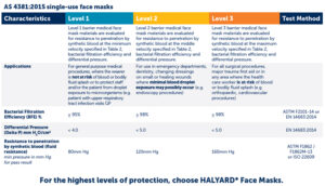 FLUIDSHIELD* Surgical Masks - HALYARD